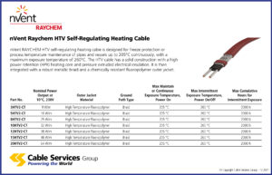nVent Raychem HTV Self-Regulating Heating Cable - Cable Services